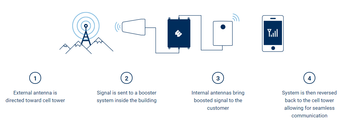 Wilson Cell Signal Repeaters | Wise Components
