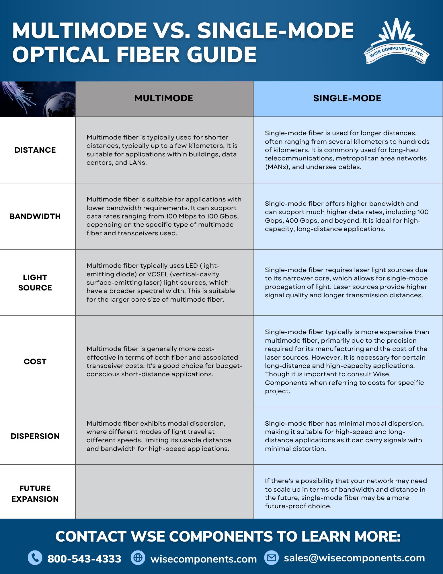 Choosing Between Multimode and Single-Mode Optical Fiber: A Wise ...